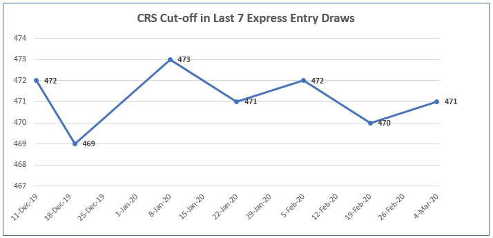 Express Entry Next Draw Prediction 2020